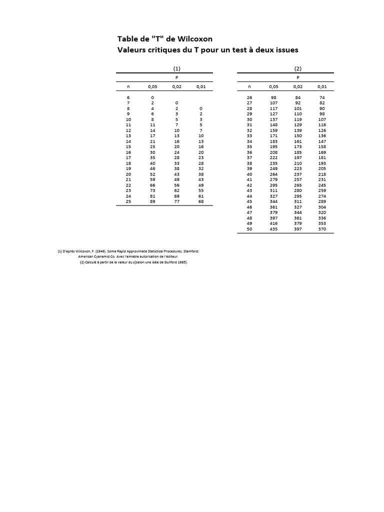 Table des valeurs critiques de Wilcoxon | PDF