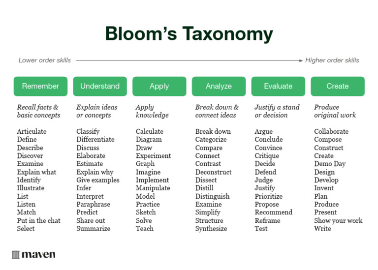 Understanding Revised Bloom's Taxonomy | PDF