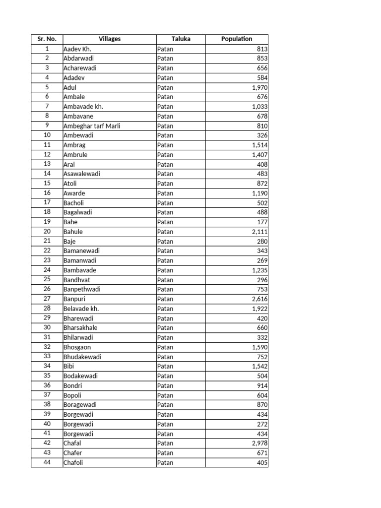 Daftar Populasi Desa di Patan | PDF