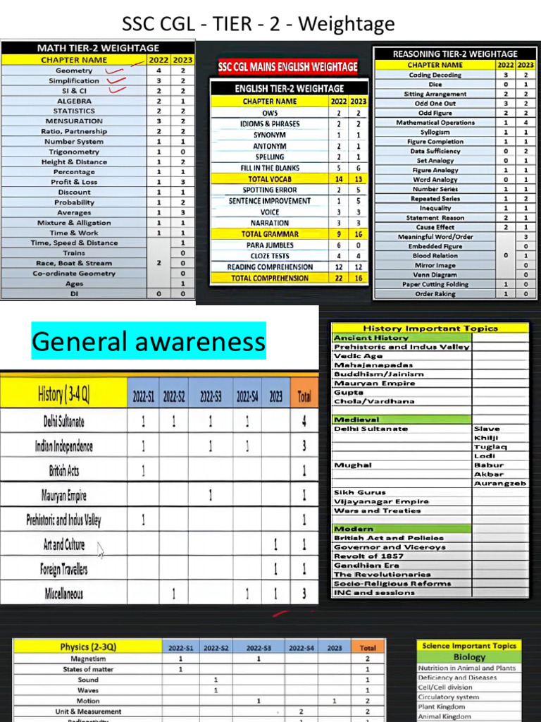 Tier 2 Wightage | PDF