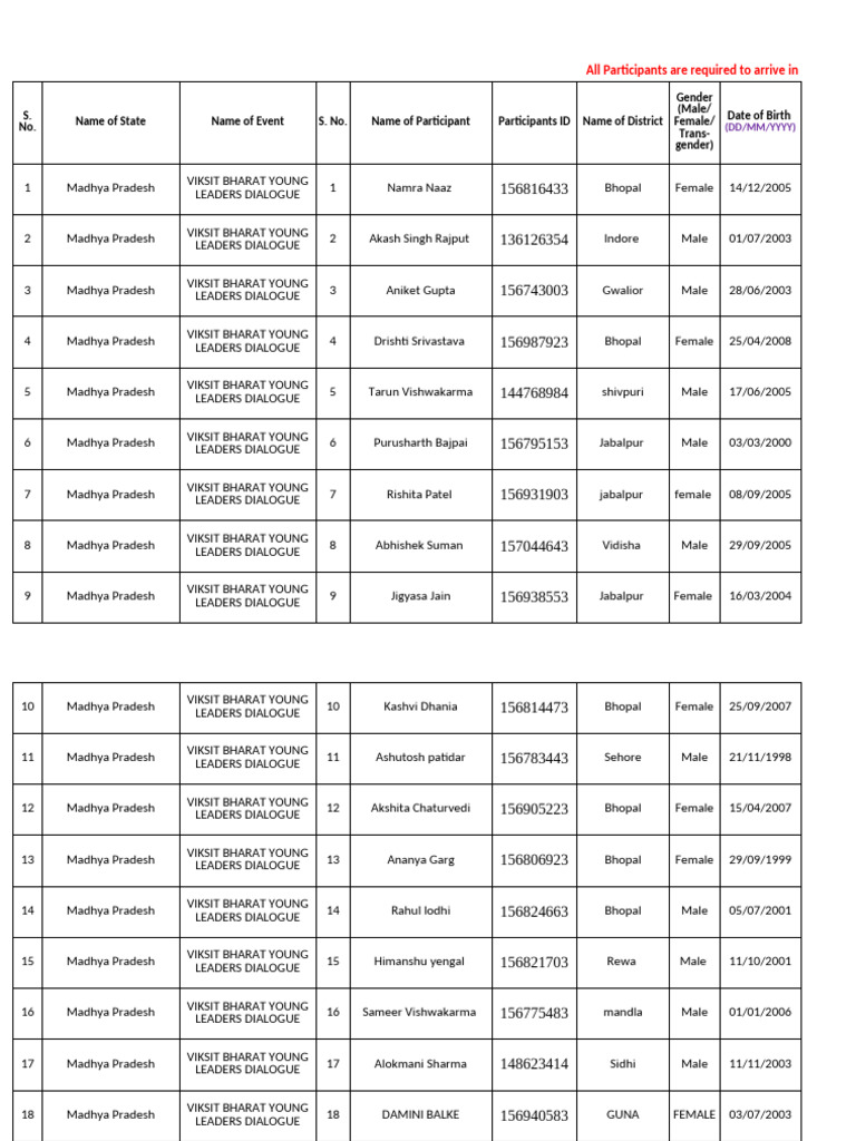 Travel Plan -Madhya Pradesh ....Update | PDF