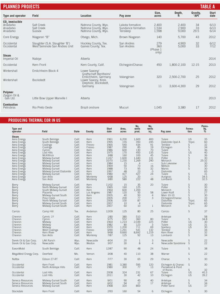 Thermal EOR Projects Overview | PDF | Enhanced Oil Recovery | Petroleum ...