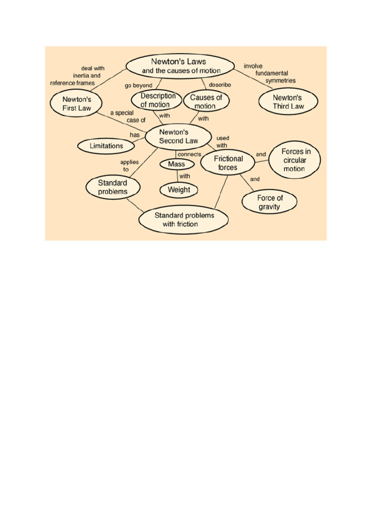 Laws of Motion Concept Map | PDF