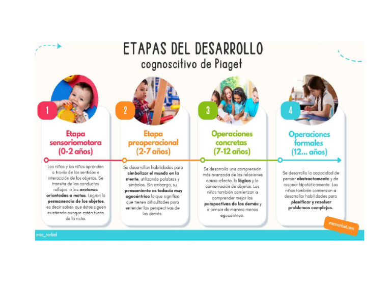 Etapas de Desarrollo Piaget | PDF