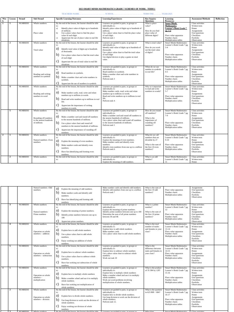 Grade 7 Mathematics Smart Minds Schemes of Work Term 1 2025 | PDF ...