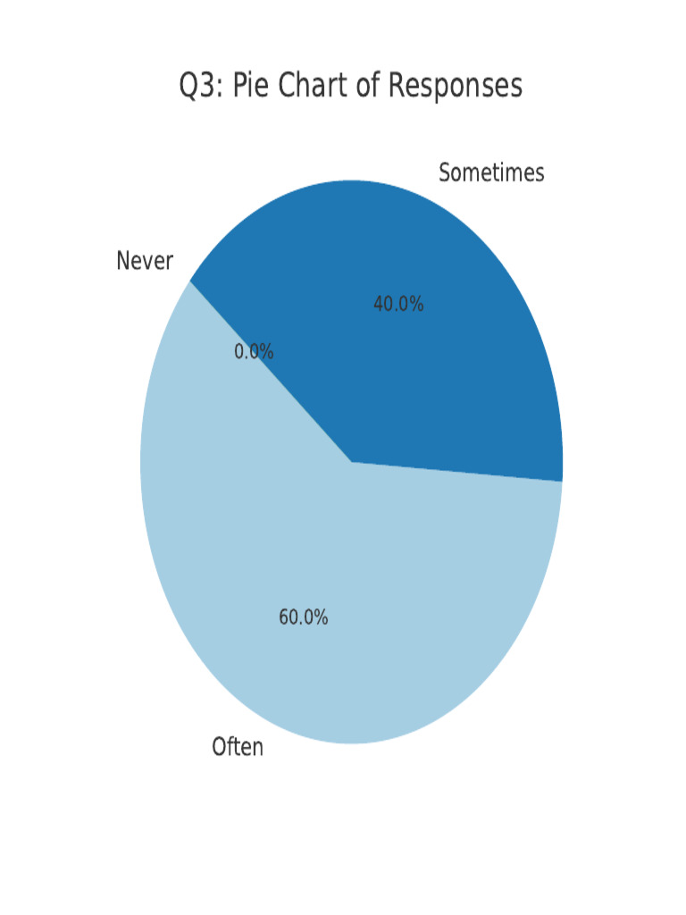 Daydreaming Survey Pie Charts | PDF