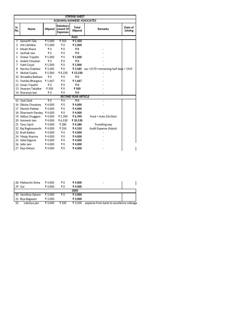 Stipend Details for Associates | PDF