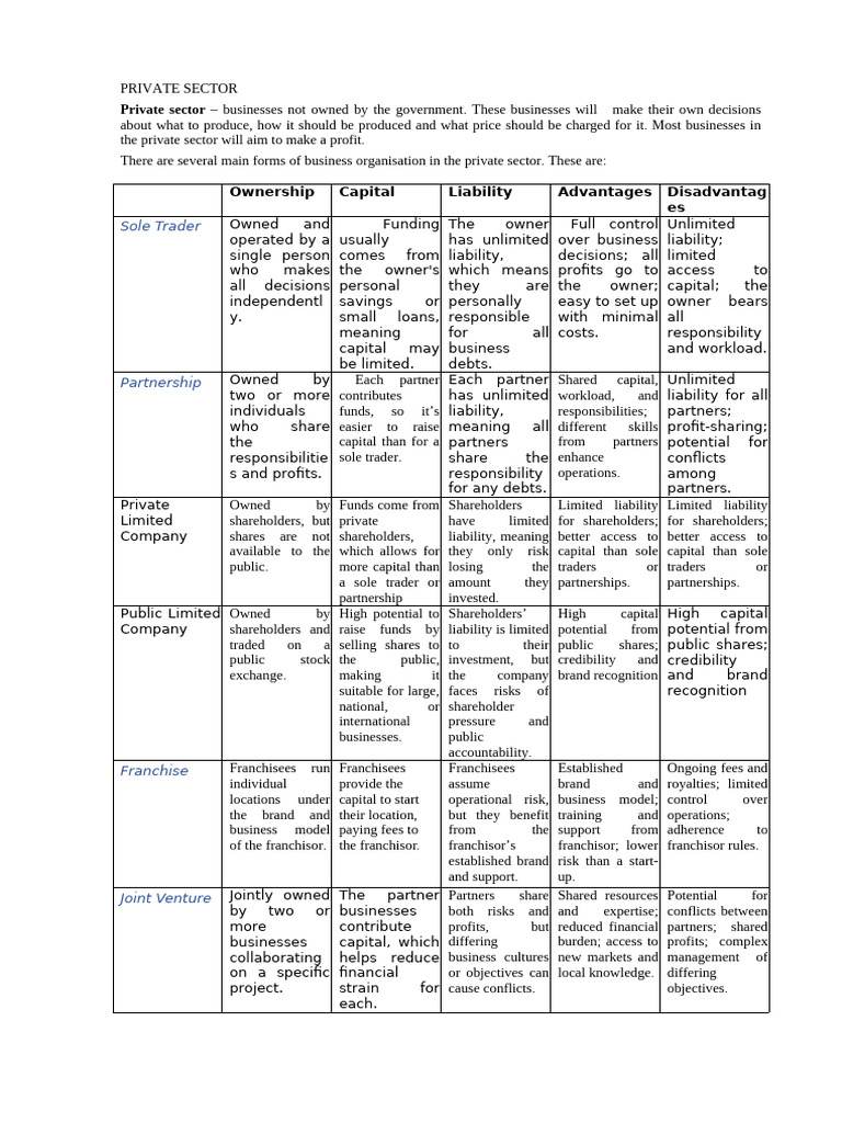 Types of Private Sector Businesses | PDF | Franchising | Sole ...