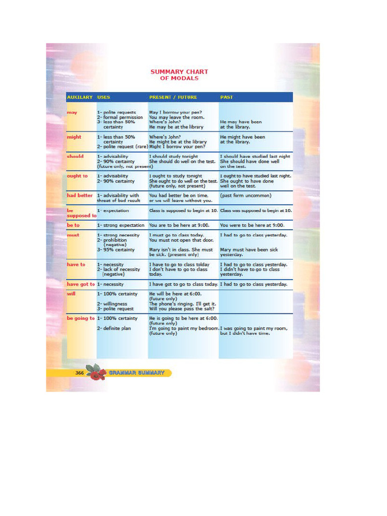 Summary Chart Modals | PDF
