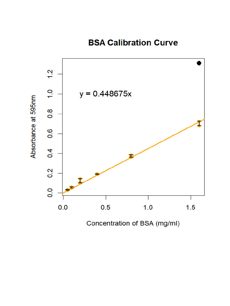 BSA Calibration Curve | PDF