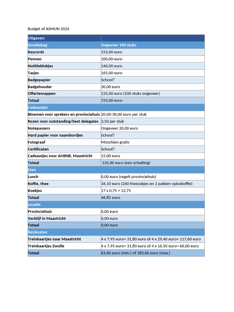 Budget of ASMUN 2024 | PDF