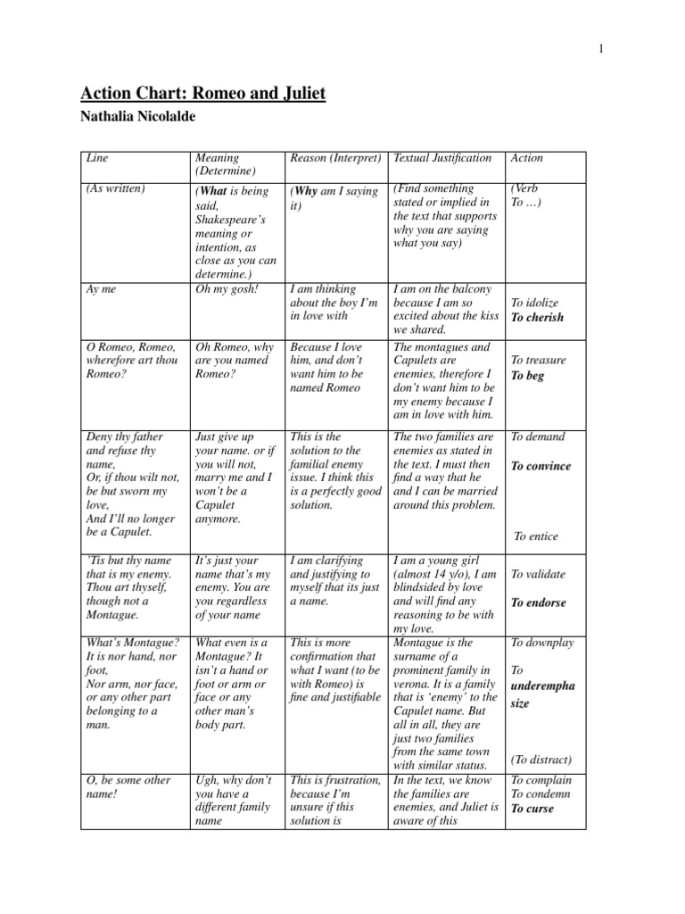 Shakespeare Action Chart | PDF | Characters In Romeo And Juliet ...