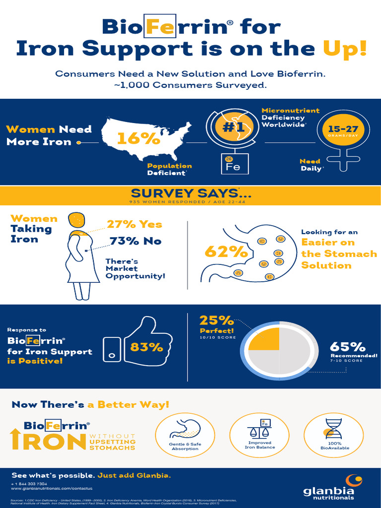 Bioferrin Consumertest Infographic 073120 | PDF | Iron | Determinants ...