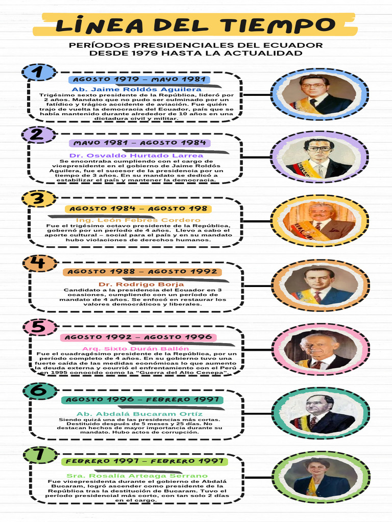 Linea Del Tiempo Periodos Presidenciales Del Ecuador | PDF | Ecuador