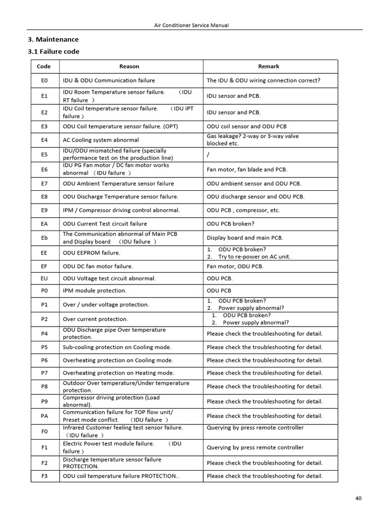 Tesla (TCL) TT AC Error Code Inverter R32 & R410 - 231020 - 230146 ...