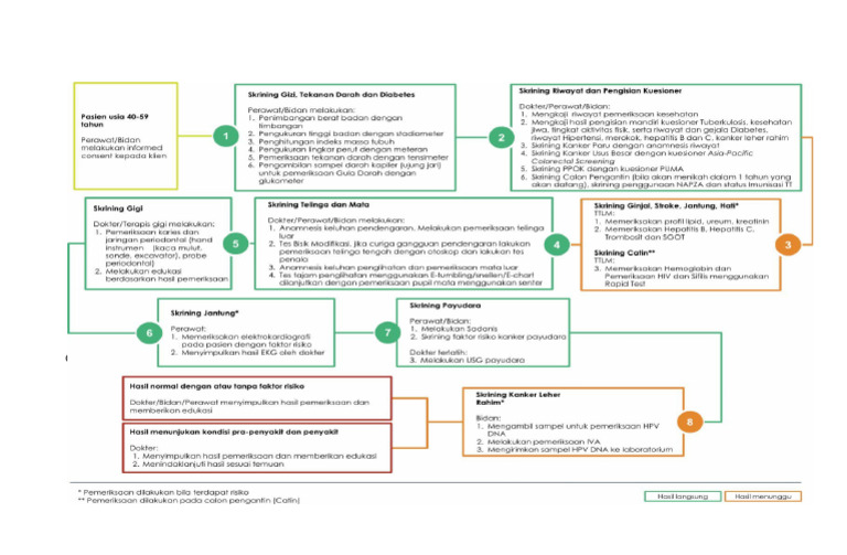 ALUR PELAYANAN PKG USIA DEWASA 40 - 59 TAHUN | PDF