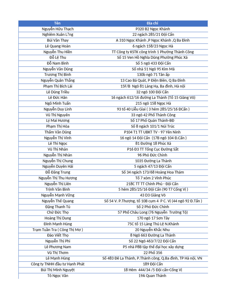 Data 5000 Khách Hàng HN, SDT M I | PDF