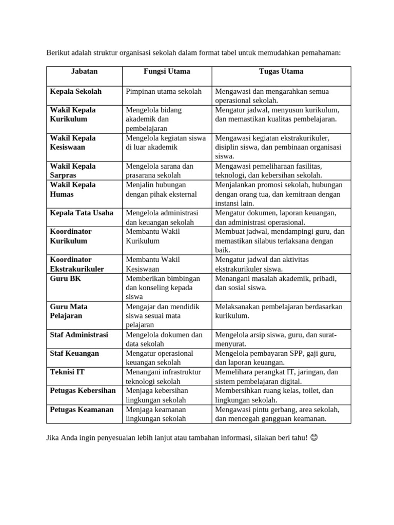 Berikut Adalah Struktur Organisasi Sekolah Dalam Format Tabel Untuk ...