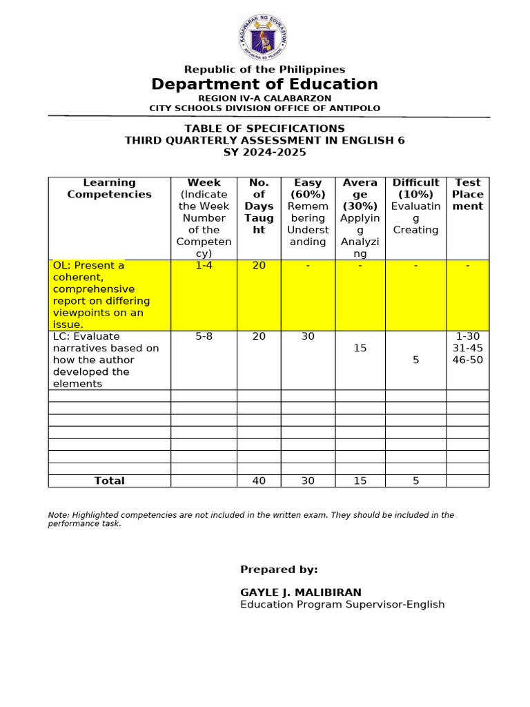 English G6 Q3 SY24-25 | PDF | Educational Assessment And Evaluation | Evaluation