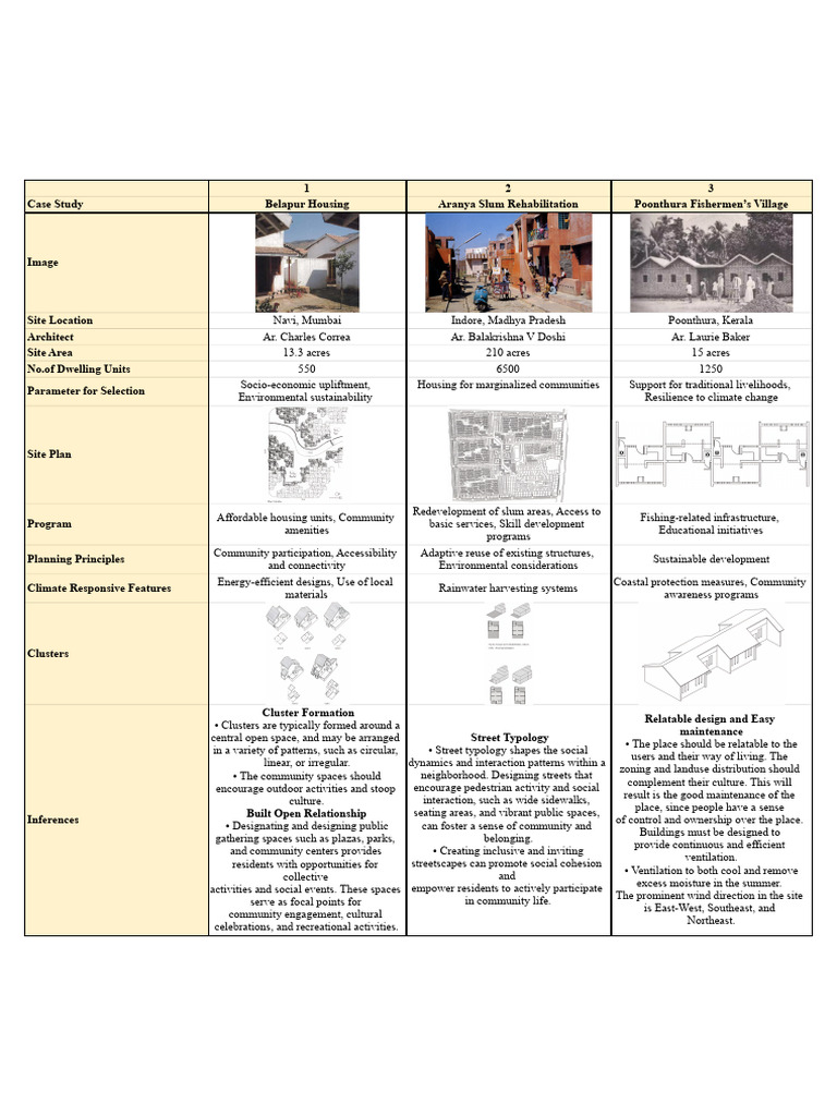Case study matrix for thesis - Sheet1 (1) (1) | PDF | Slum | Natural ...