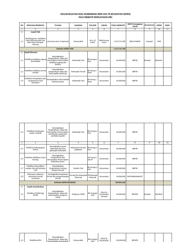 FORMAT USULAN PRA MUSRENBANG | PDF
