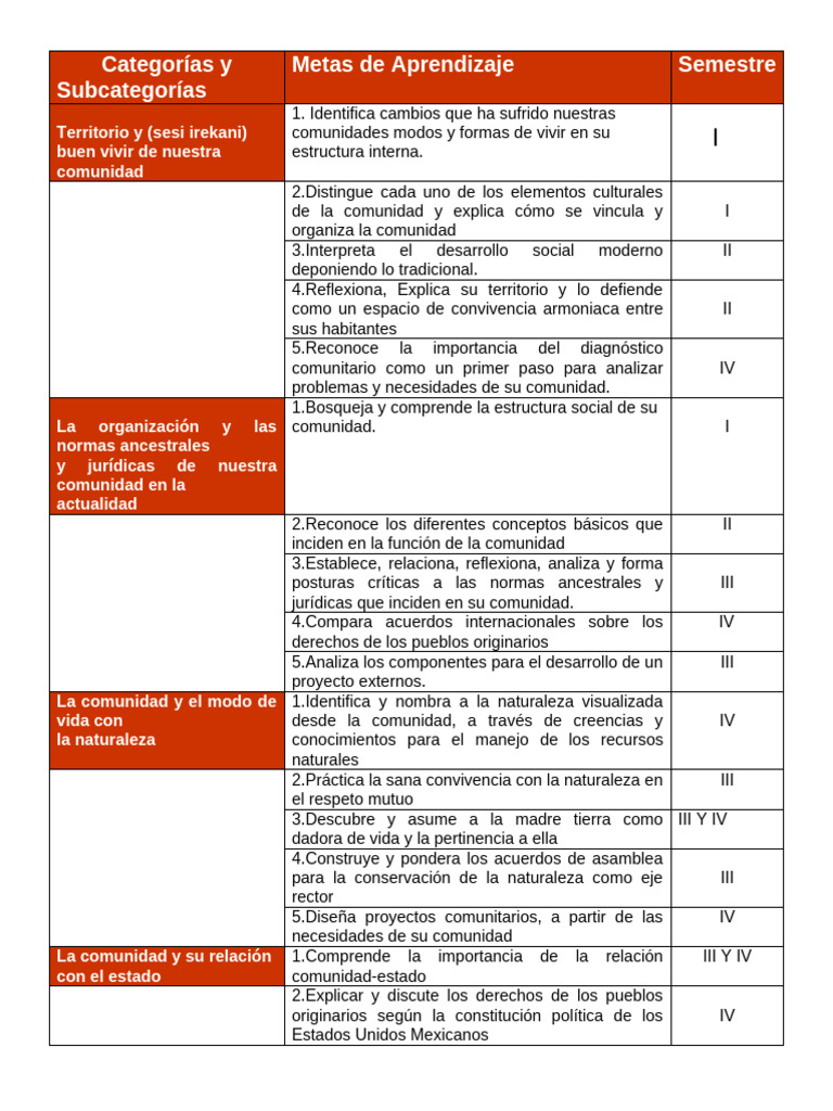Metas Noviembre 2024 | PDF | Educación en artes liberales