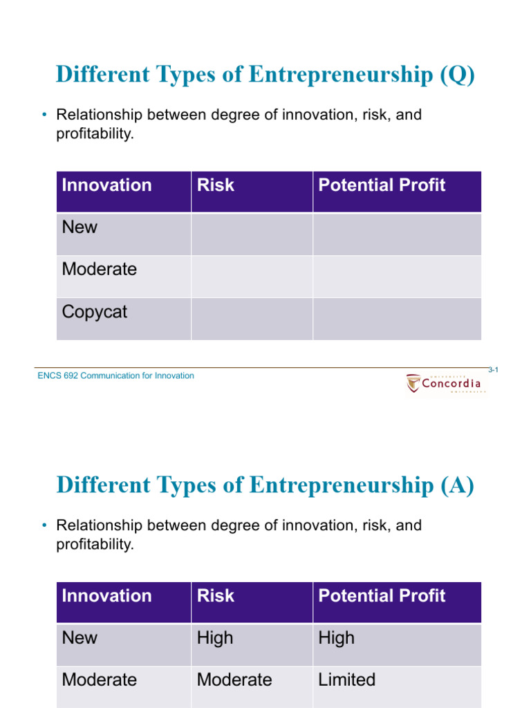 Different Types of Entrepreneurship | PDF