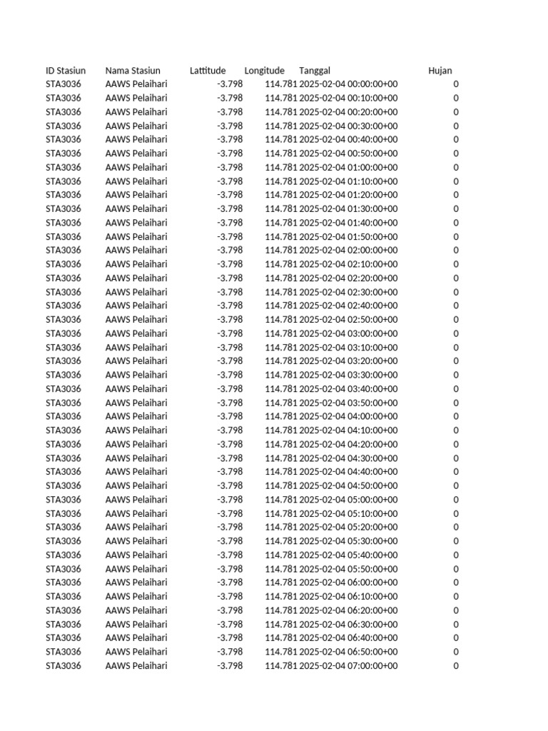 AAWS Pelaihari STA3036 2025 2 Permintaan Data Angin | PDF