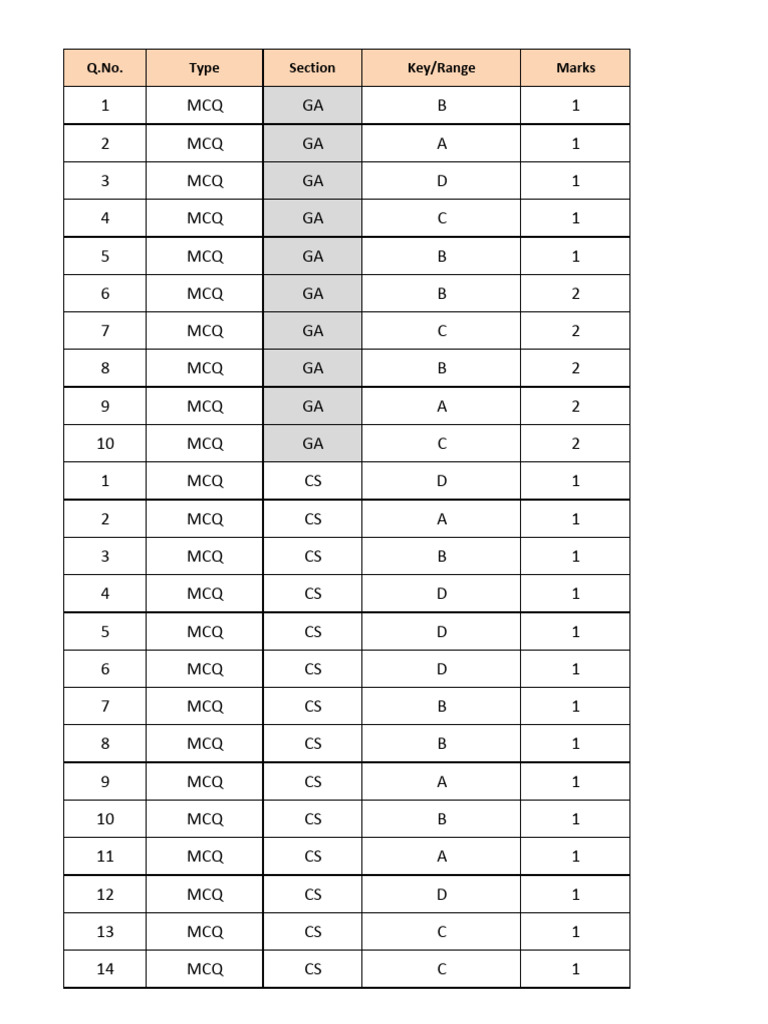 MCQ and NAT Questions for CS Exam | PDF