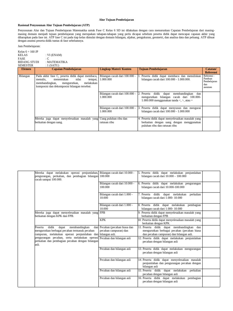 Atp Matematika Kelas 6 Tp. 2024-2025 | PDF