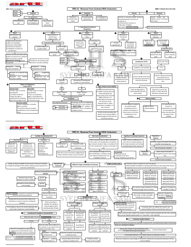 IFRS 15 Summary New | PDF | Revenue | Financial Accounting