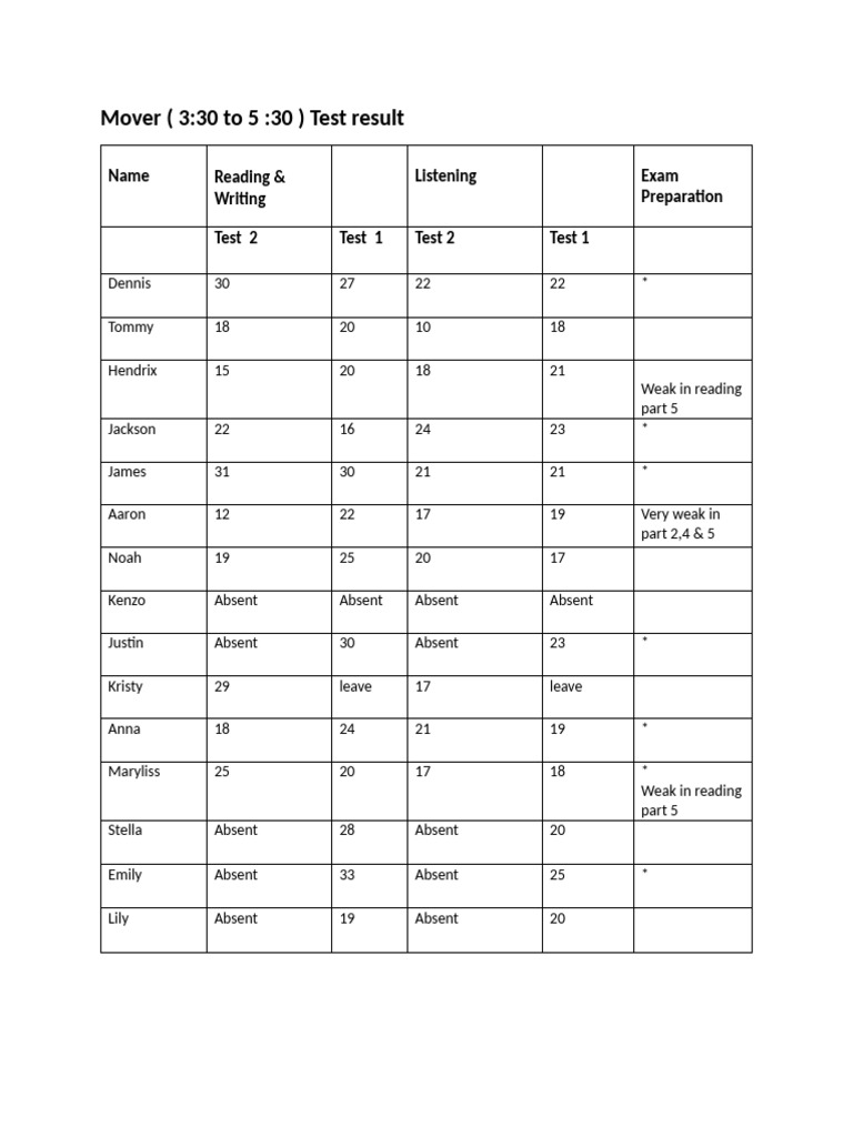 Mover Test Results Summary | PDF