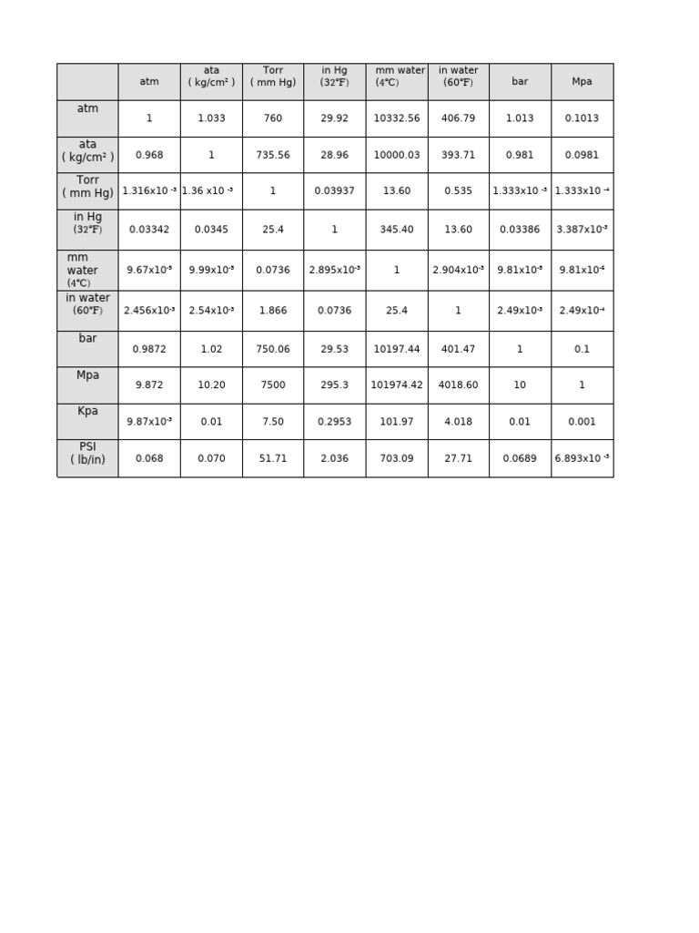 Pressure Conversion Table and Data | PDF