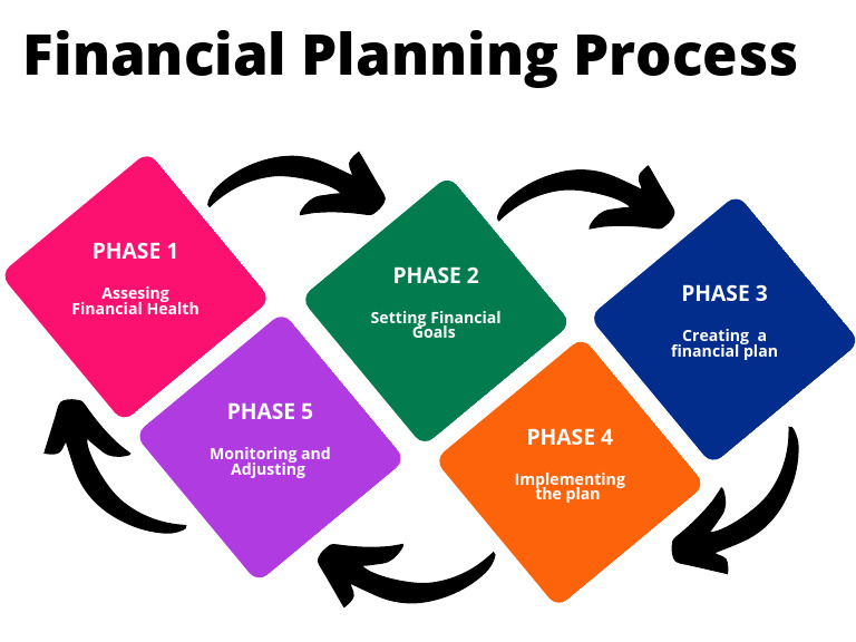 Financial Planning Process | PDF