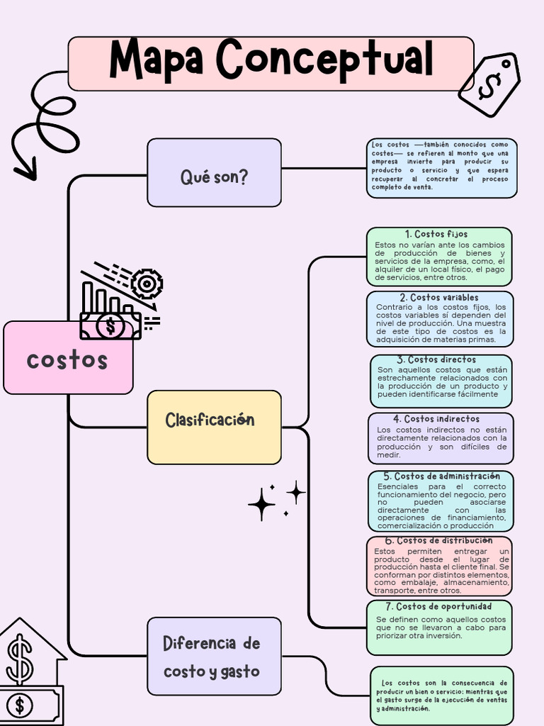 Mapa Conceptual de Costos Empresariales | PDF | Business | Costo