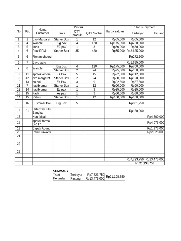 Penjualan Madoo Bee November 2024 | PDF