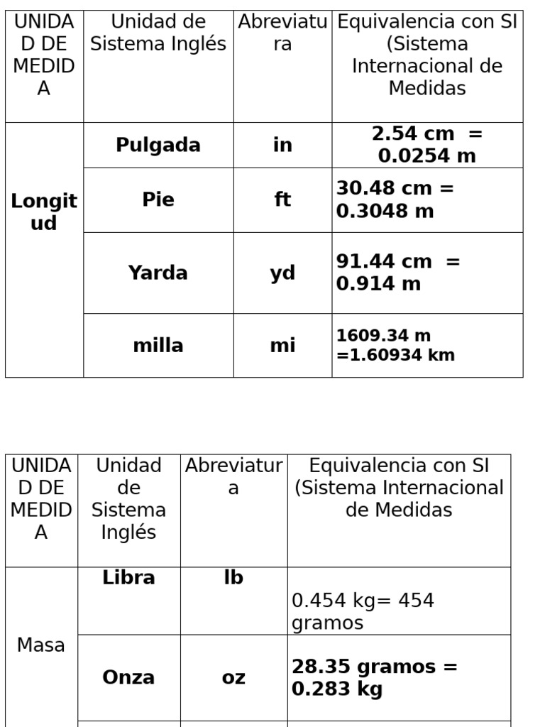 UNIDAD DE MEDIDA Inglesas y Su Equivalencia | PDF