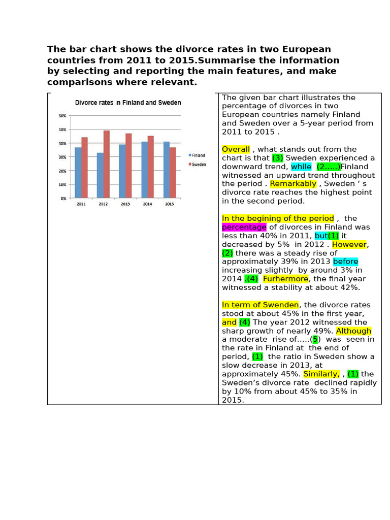 The Bar Chart Shows The Divorce Rates in Two European Countries From ...