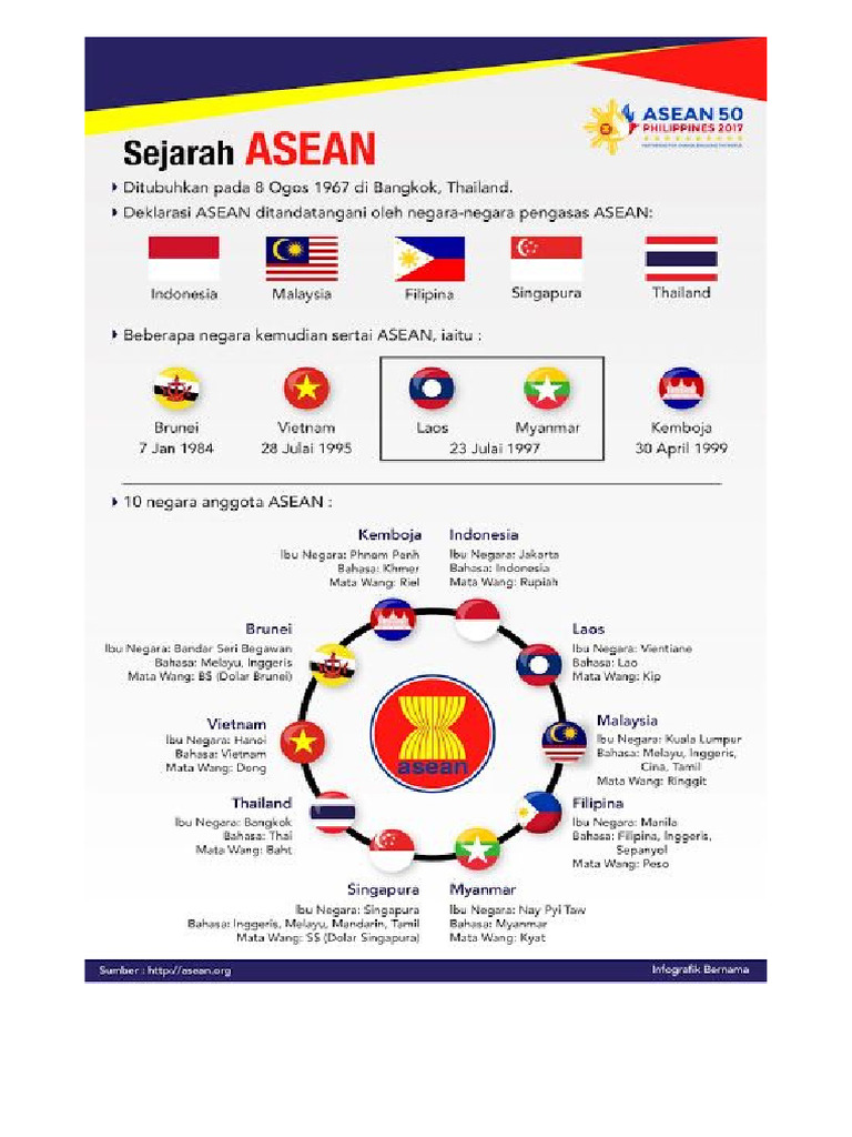 Negara Asean | PDF
