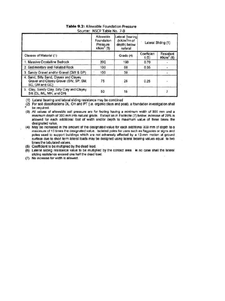Allowable Foundation Pressure (NSCP Table No.7-B) | PDF