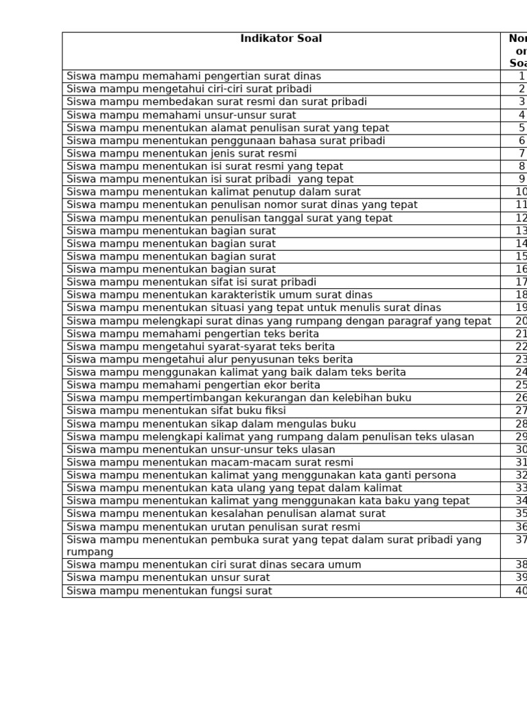 Indikator Soal | PDF