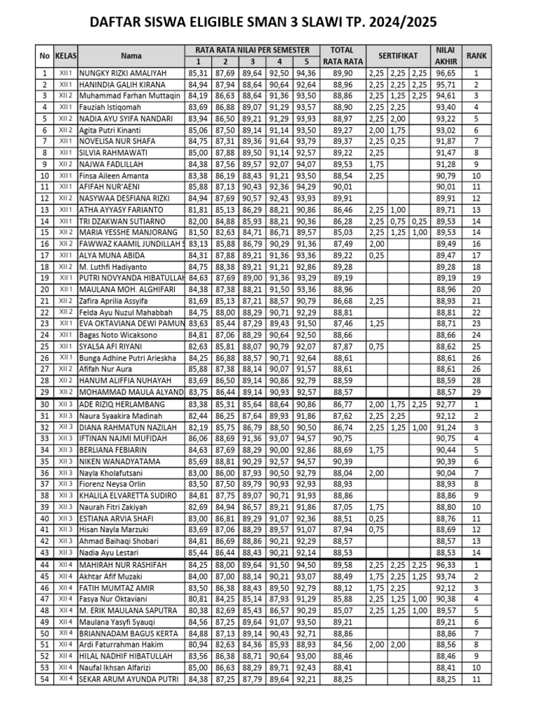 Siswa Eligible 2425 | PDF