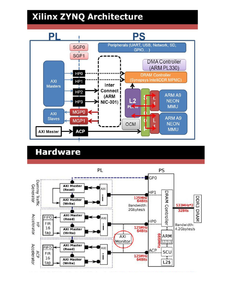 zynq PS Architecture | PDF