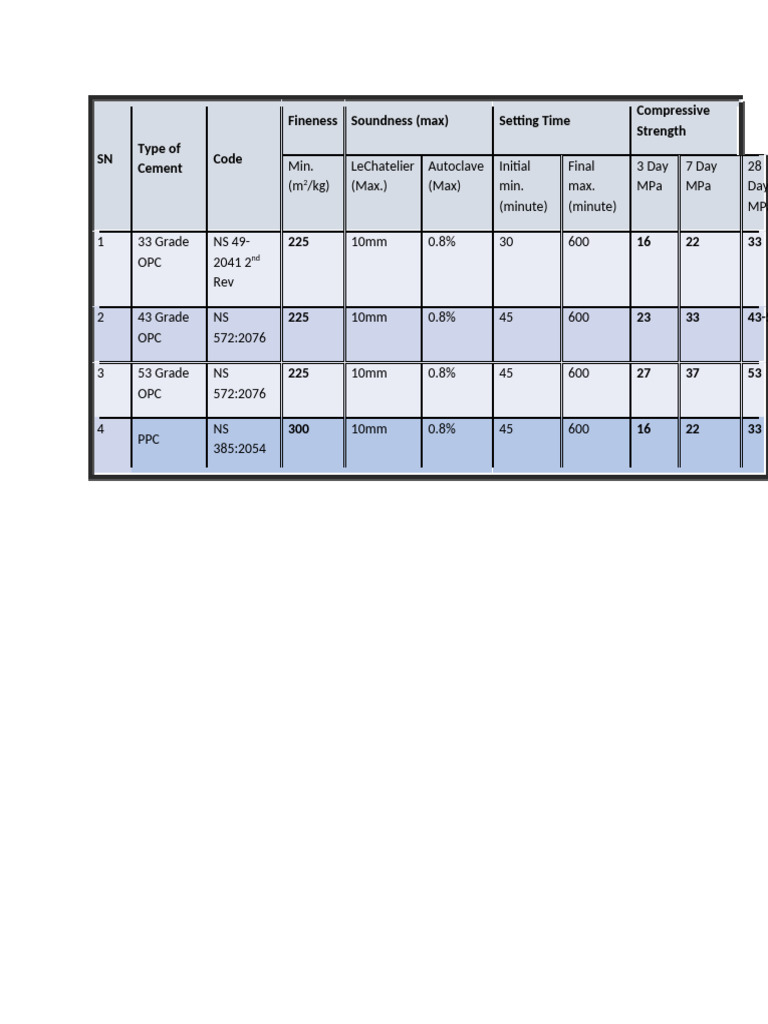 Cement Types and Standards Overview | PDF