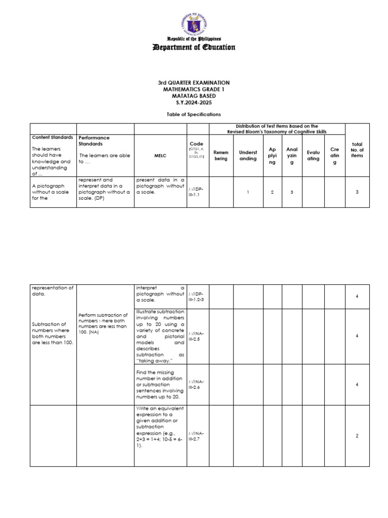 TOS Q3-MATHEMATICS 1 Validated | PDF | Intelligence | Cognitive Science