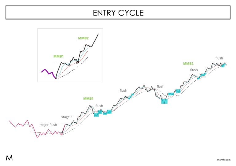 Entry Cycle Chart | PDF