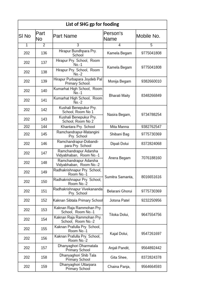 List of SHG Gp for Fooding | PDF