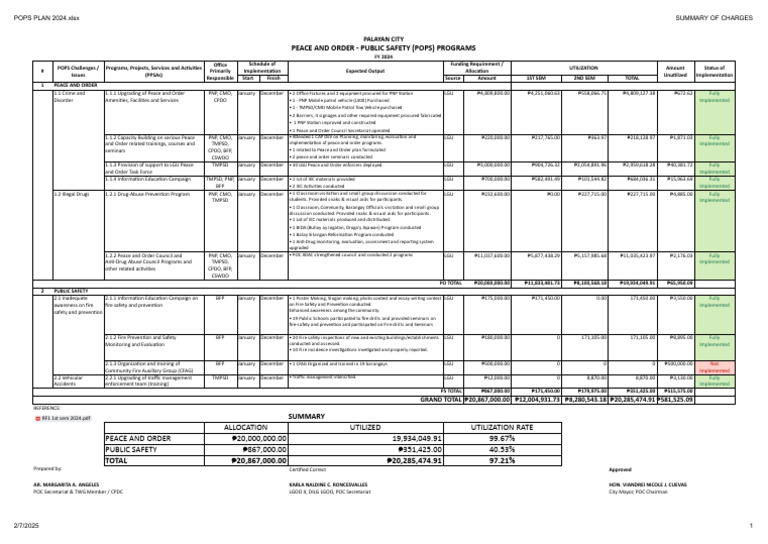 Pops 1ST 2ND Sem 2024 Utilization | PDF