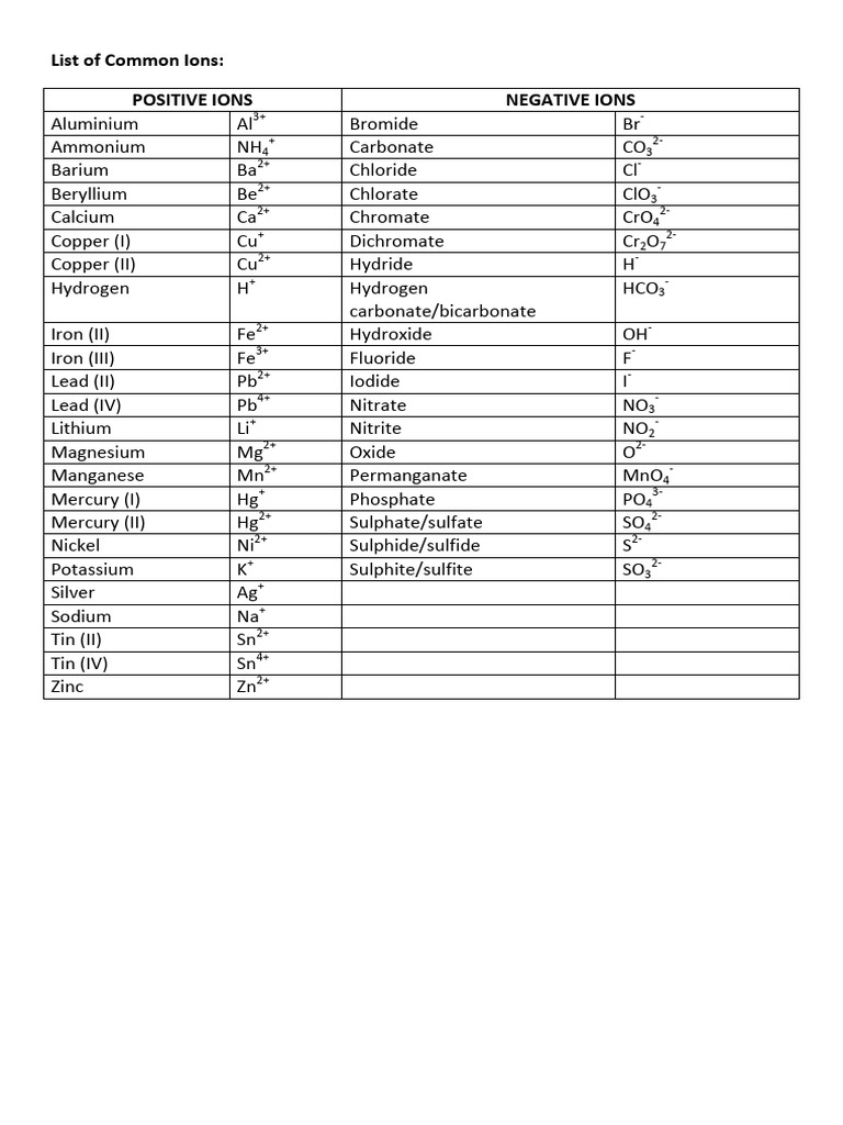 List of Common Ions | PDF