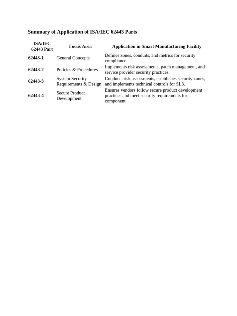 2. ISA 62443 Application Summary | PDF